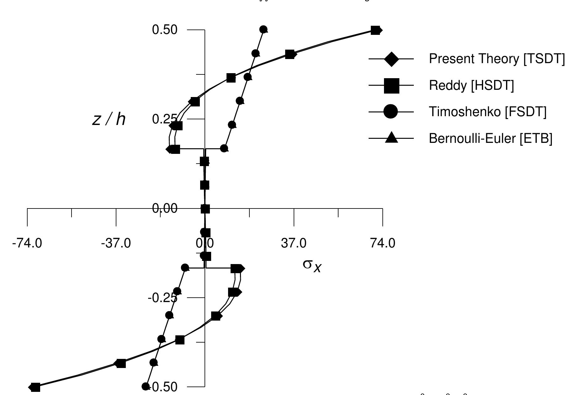 Figure 35 - EFFECT OF TRANSVERSE SHEAR AND TRANSVERSE NORMAL