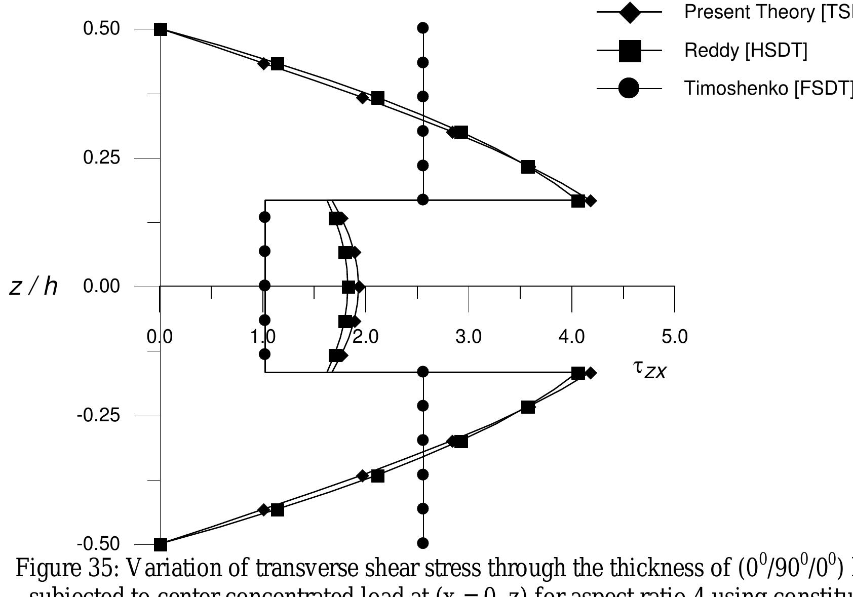 Figure 36 - EFFECT OF TRANSVERSE SHEAR AND TRANSVERSE NORMAL