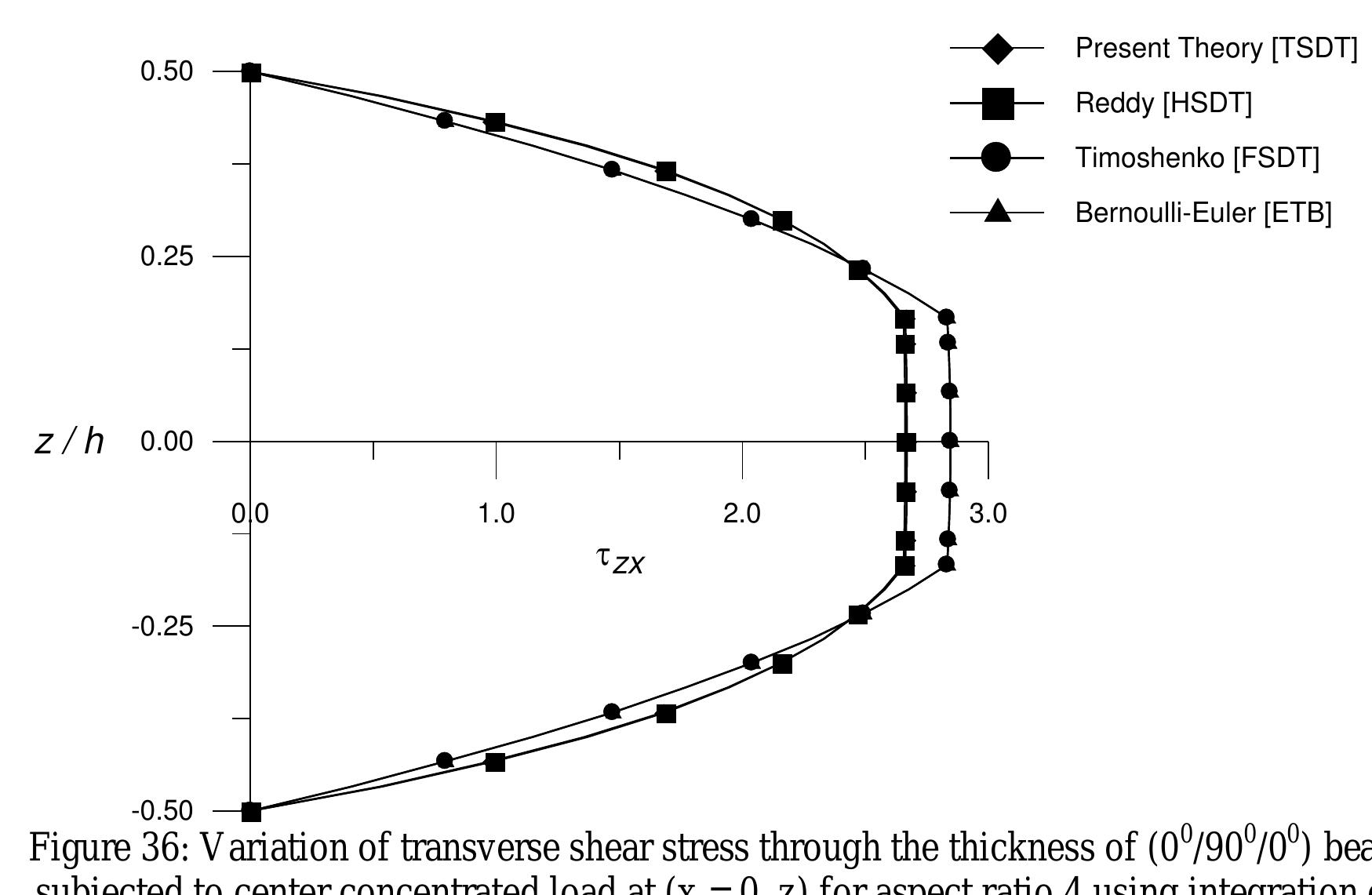 Figure 37 - EFFECT OF TRANSVERSE SHEAR AND TRANSVERSE NORMAL