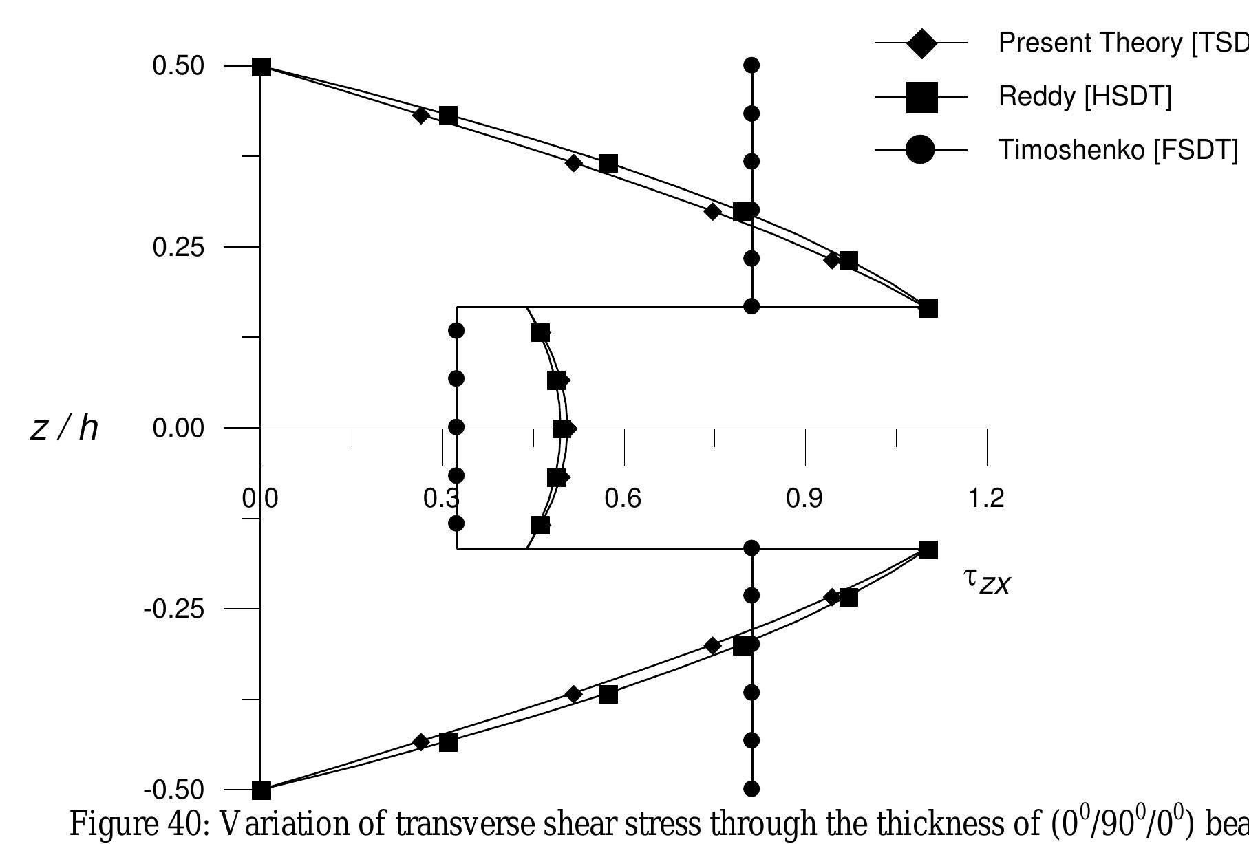 Figure 41 - from EFFECT OF TRANSVERSE SHEAR AND TRANSVERSE