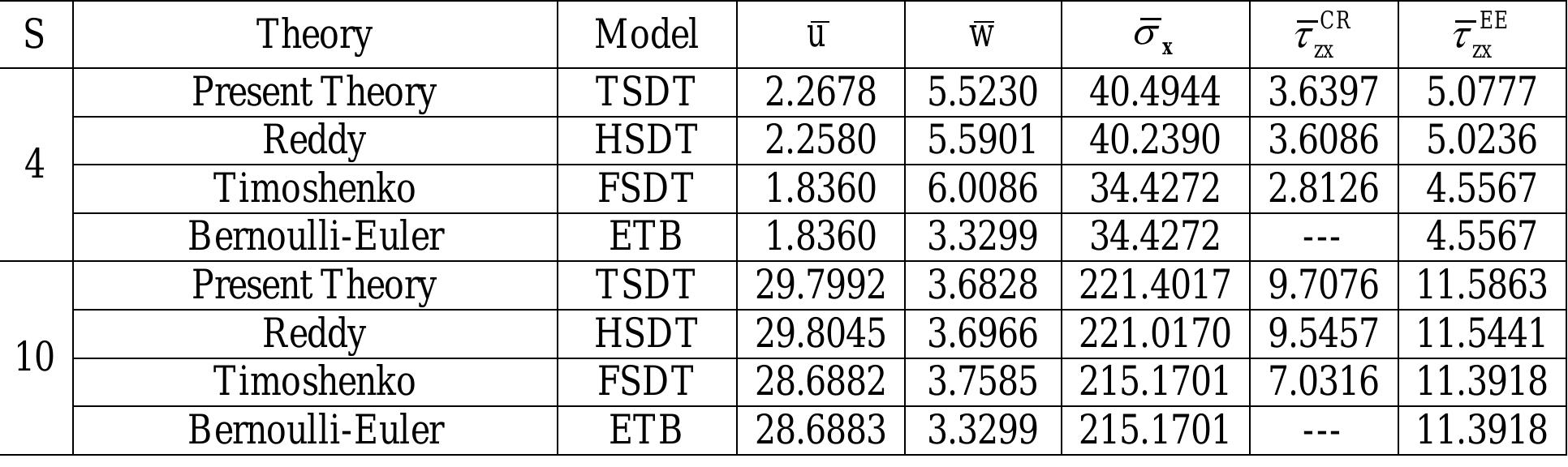 At (x = 0, z = 0) for (0°/90°) laminated beam subjected to