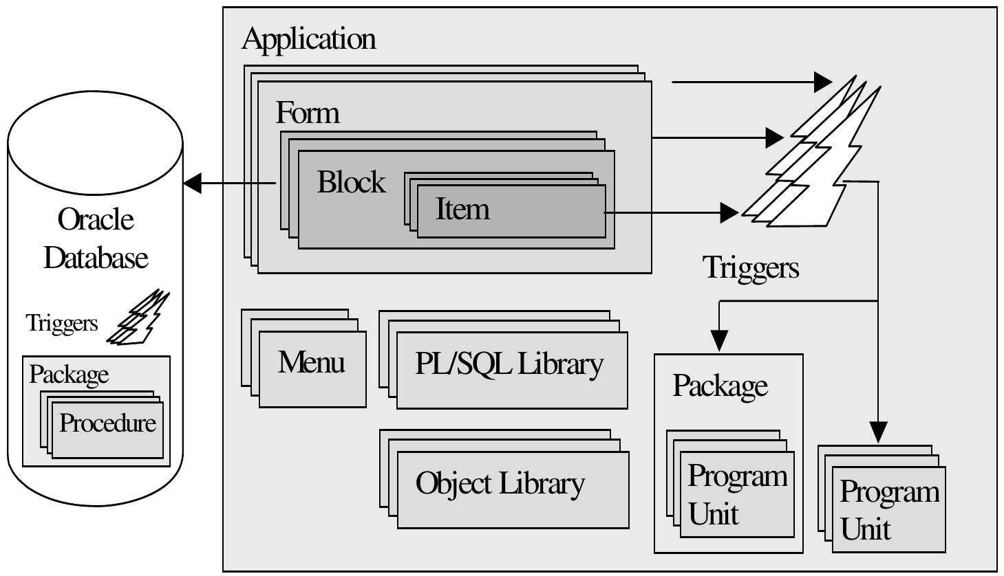 The structure of an oracle forms application from a