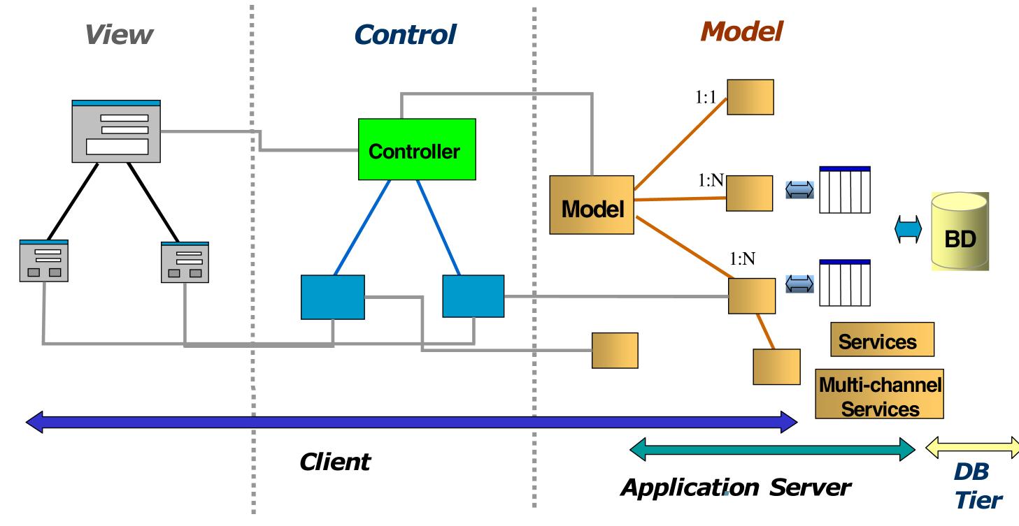 Figure 3 - Forms2Net – Migrating Oracle Forms to Microsoft