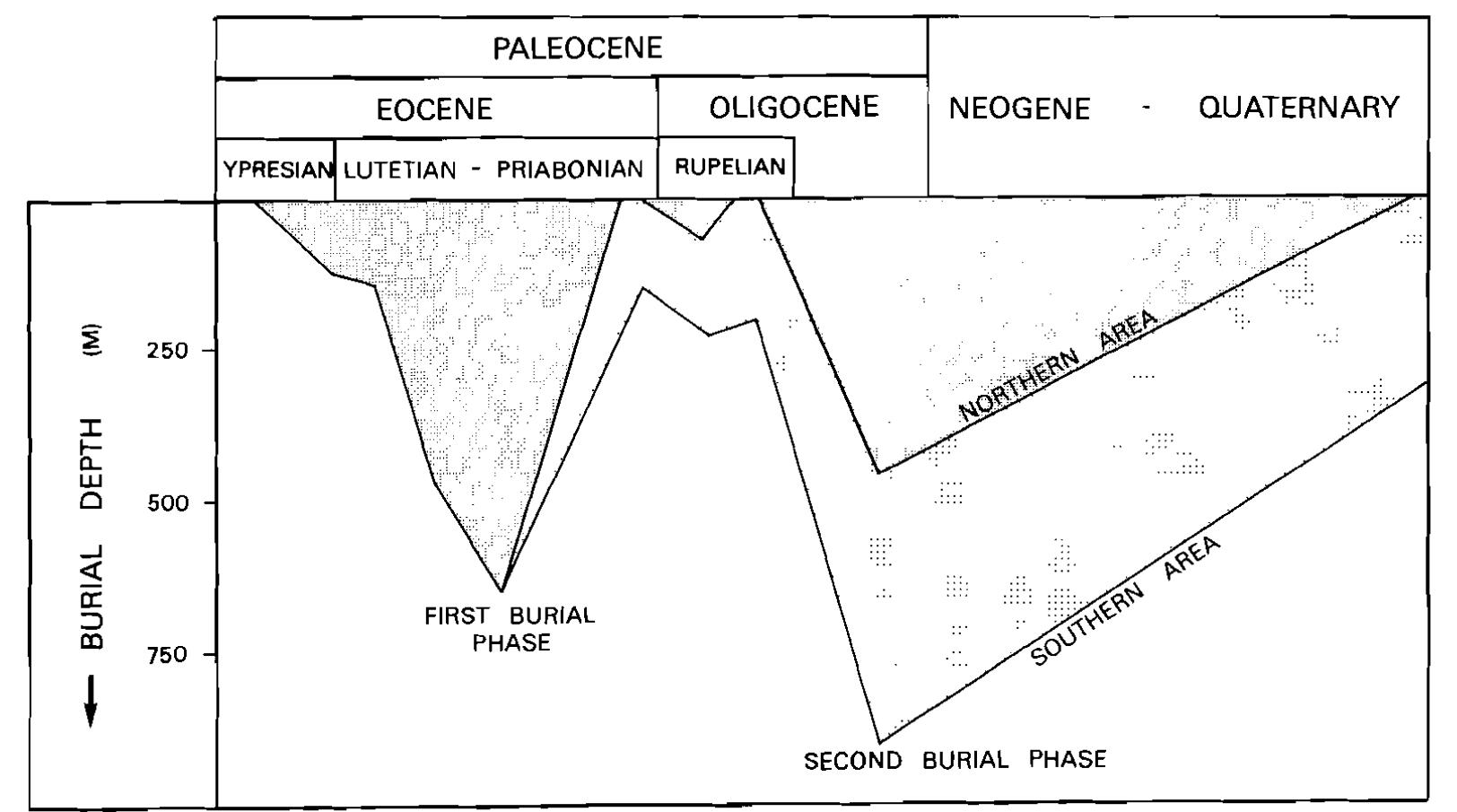 Graph showing the burial history of the roda sandstone