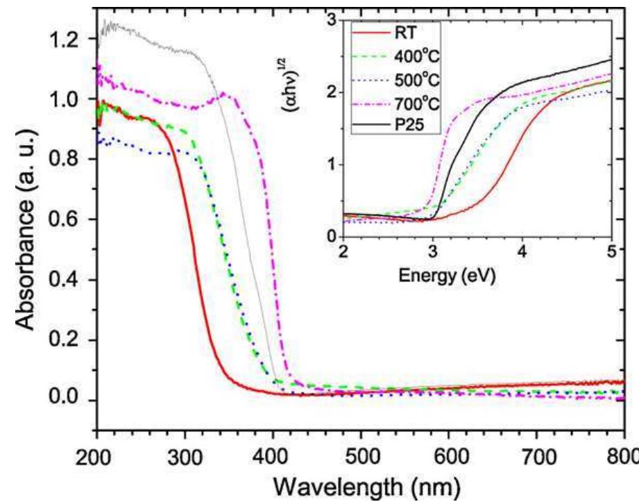 Uv-vis diffuse reflection spectra of tio membranes with
