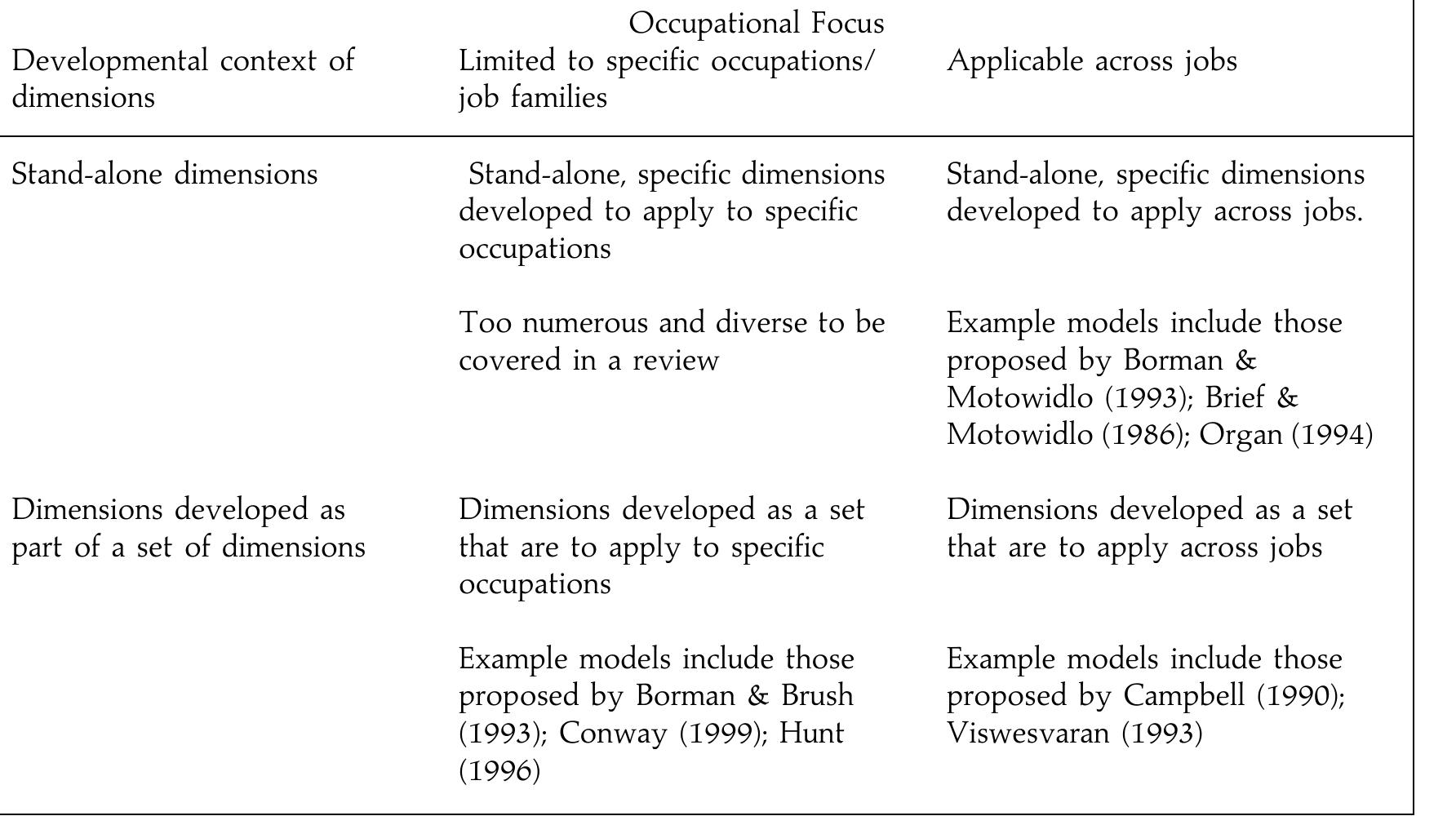 (PDF) Perspectives on Models of Job Performance