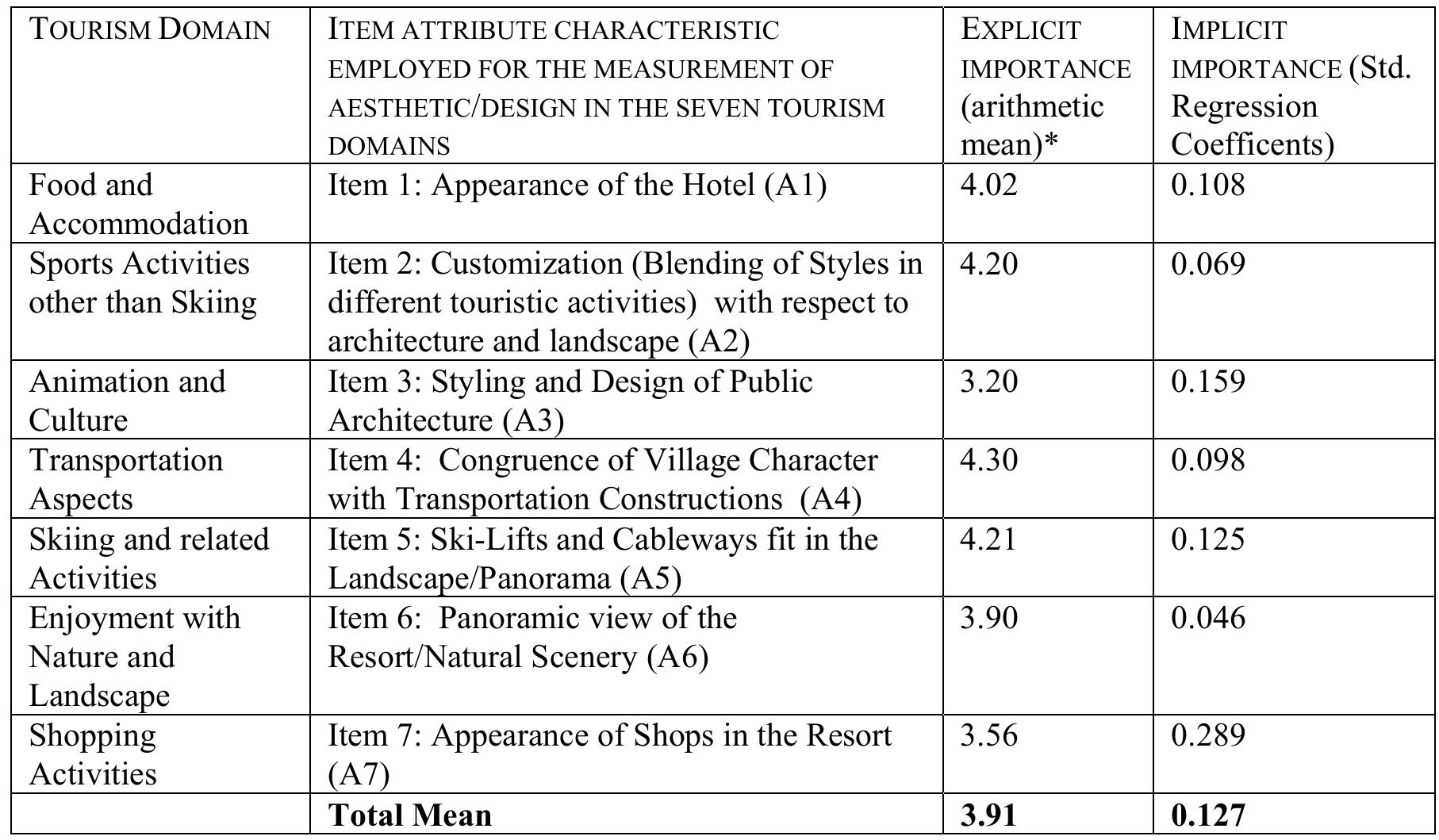 Table 2 - from The Aesthetic (Design) Orientated Customer in