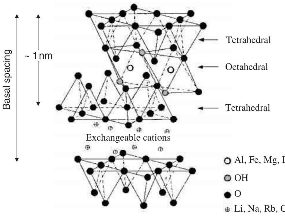 Basic structures of 2:1 clay minerals. (reproduced with