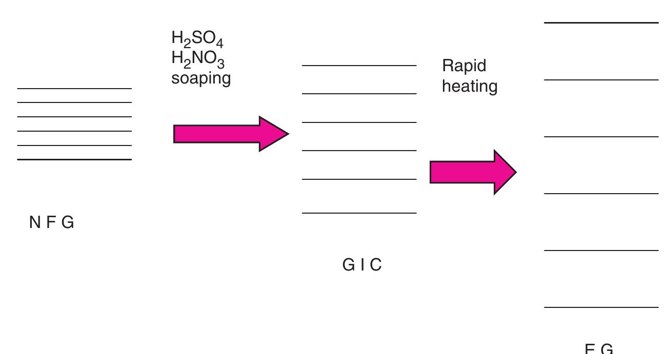 Schematic illustration of making expanded graphite (eg).