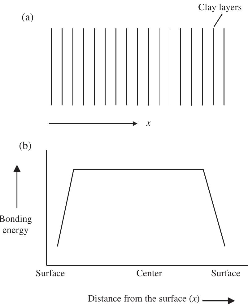 Schematic diagram showing the relationship between the ionic
