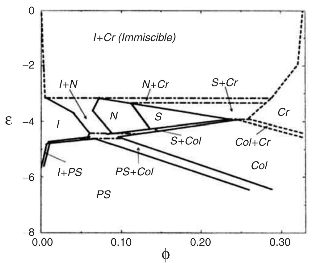 Phase diagram for polymer/clay mixture. here « is the