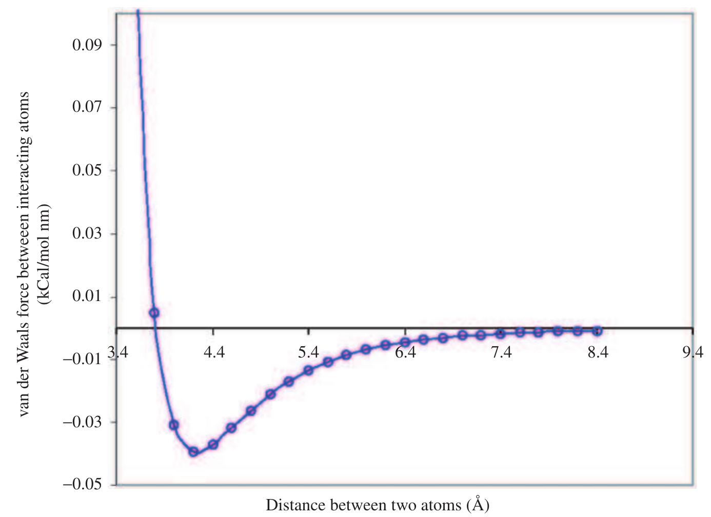 Van der waals force vs the distance between two carbon