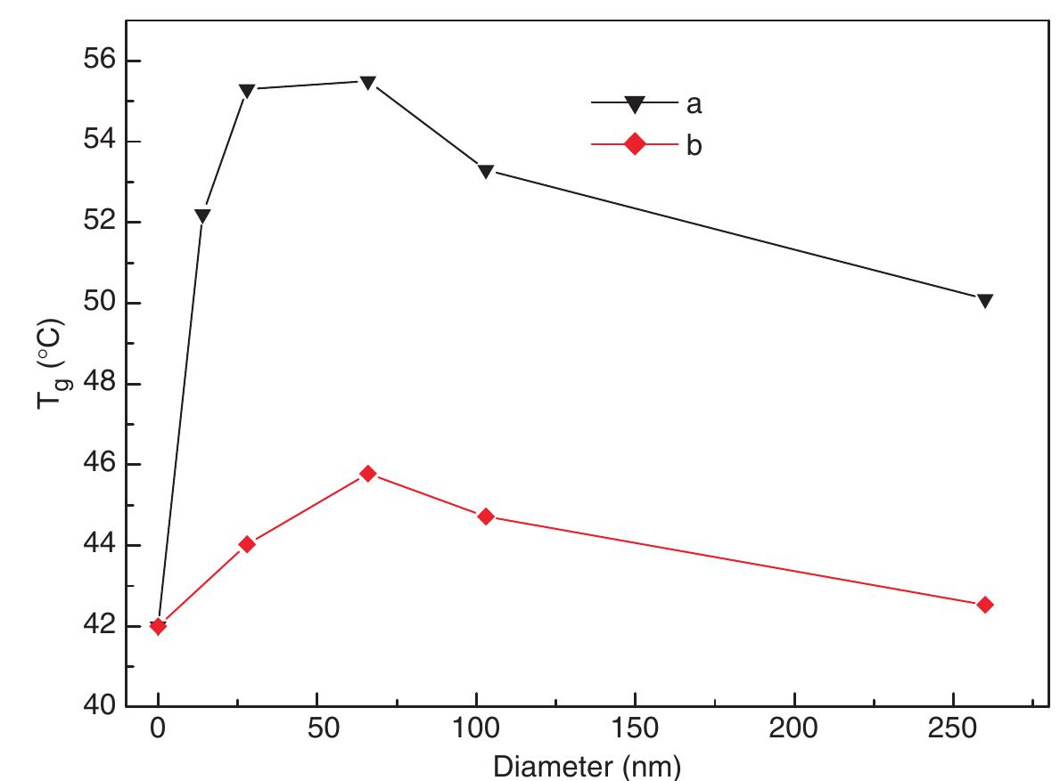 Effect of particle size on tg of silica/polyurethane