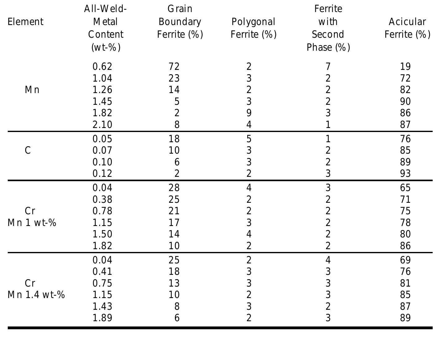 relative size of the columnar and refined regions