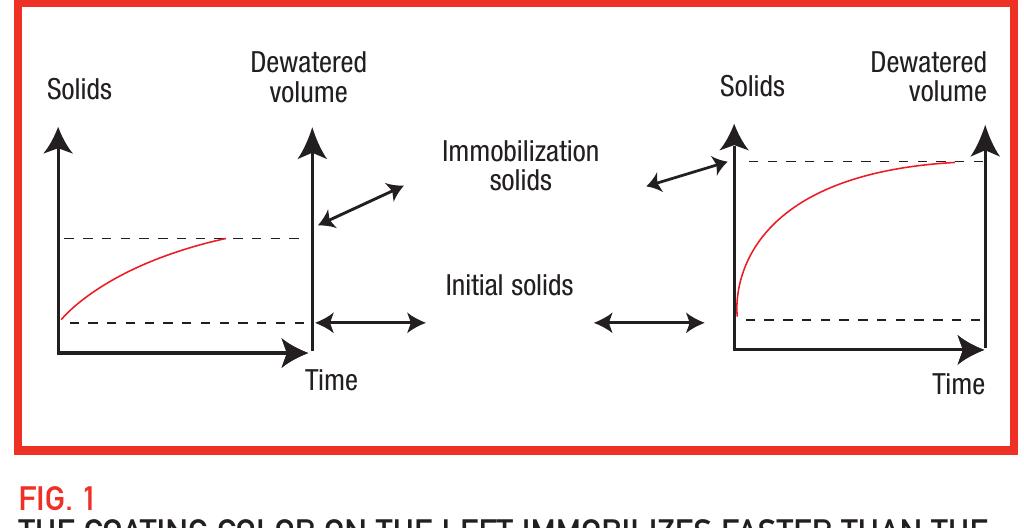 There are two factors in the coating color that affect the