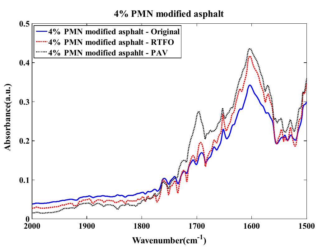 Ftir spectra of 4% pmn modified asphalt in the range of