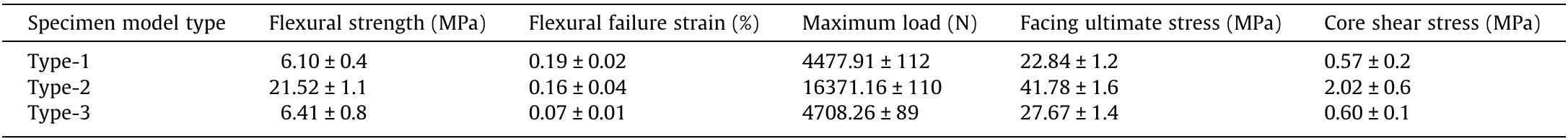 Core shear test results. table 2