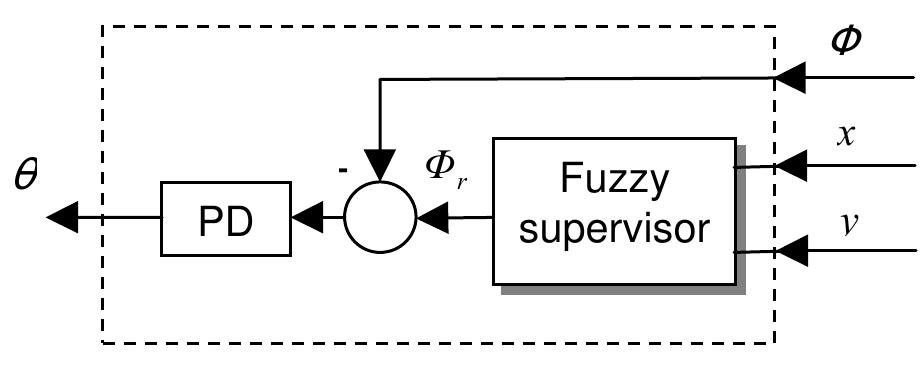 Block diagram of fuzzy supervisory control system.