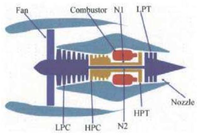 Simplified diagram of turbofan engine