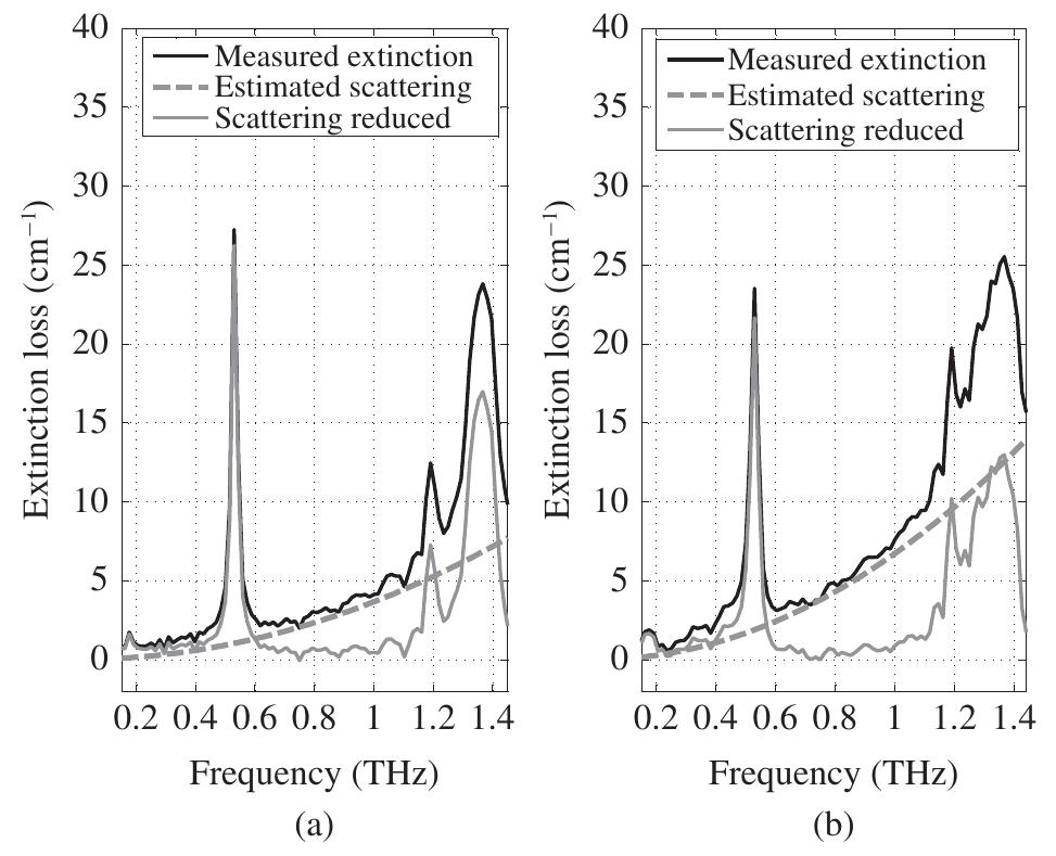 Extinction loss spectra of: (a) sample pellet made of