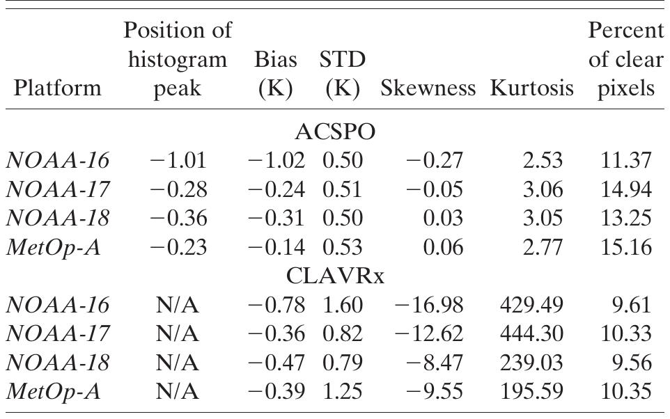 Nighttime statistics of ats over clear pixels, detected by