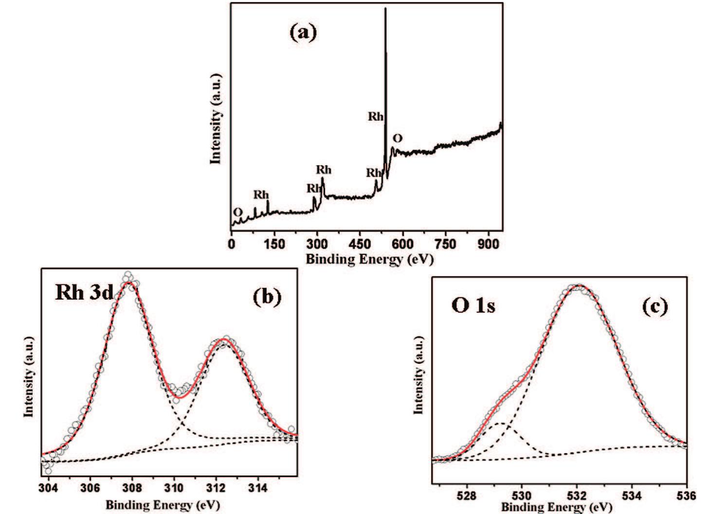 (a) full scale x-ray photoelectron (xp) spectra of rhodium