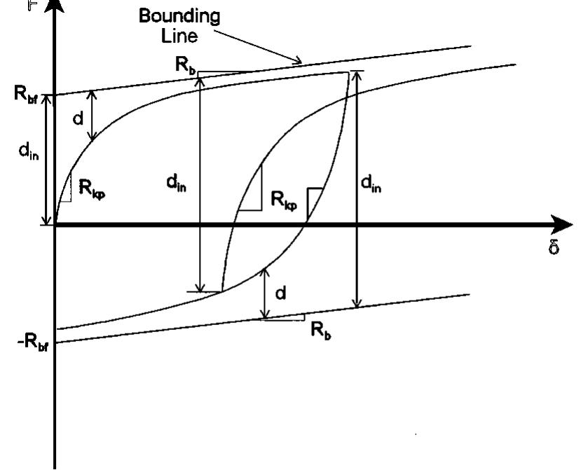 Schematic of bounding surface model (adapted from chen et