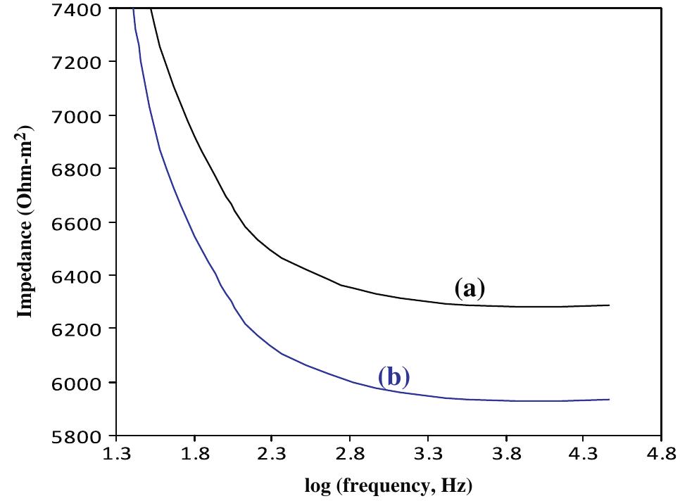 Electrical impedance of dispersion: (a) after 10 min and (b)
