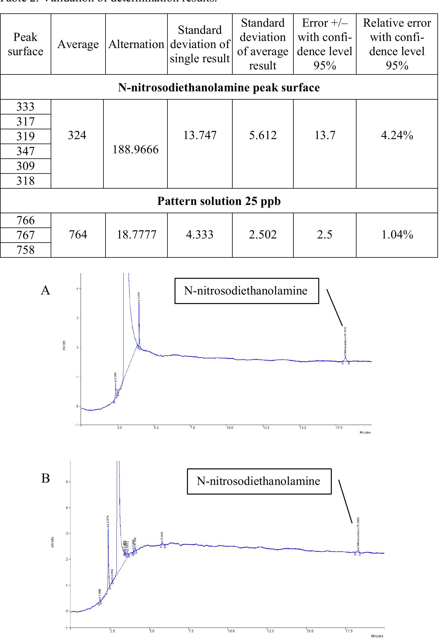 Chromatograms: a) n-nitrosodiethanolamine pattern solution