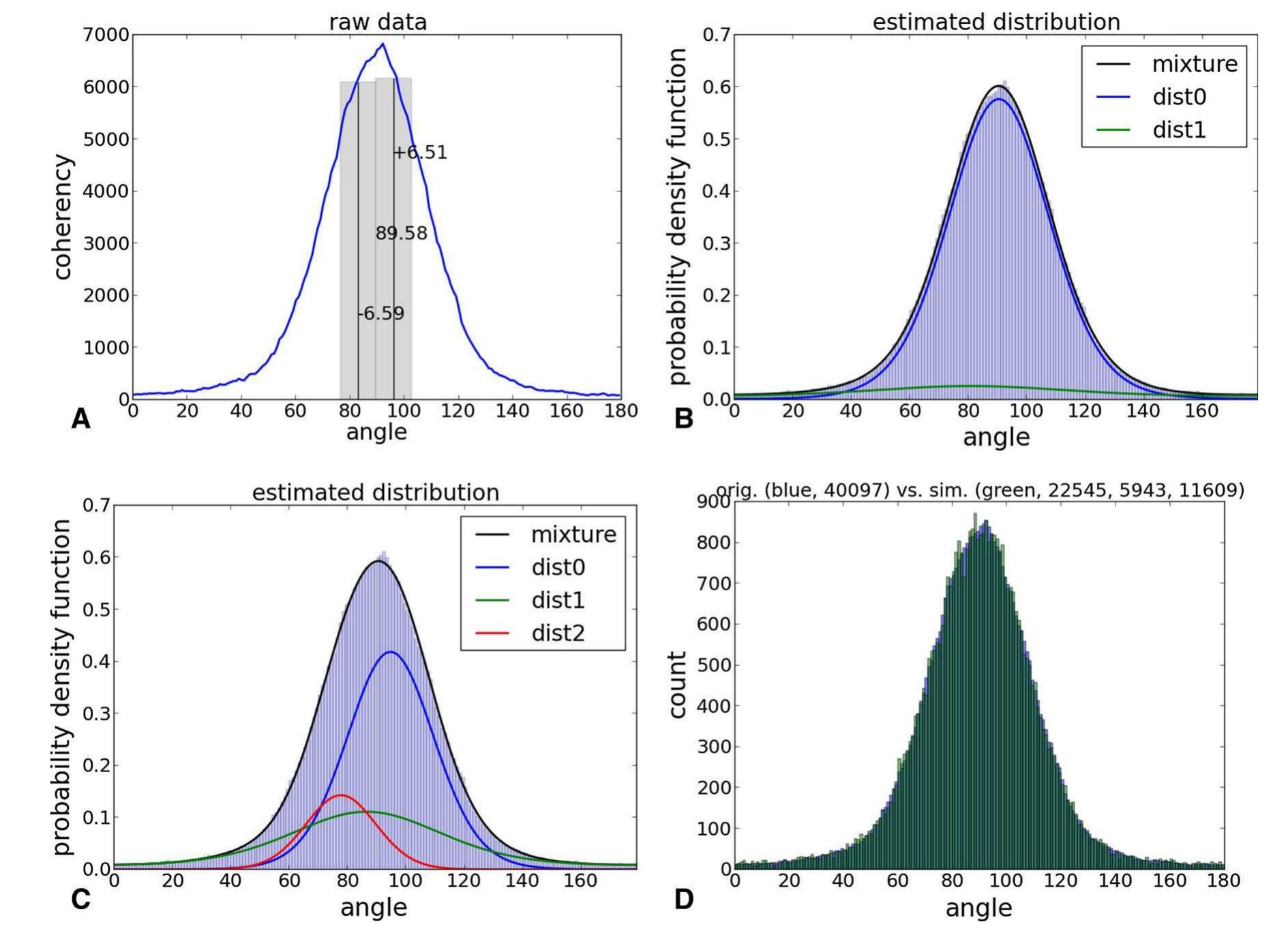 Steps during the histogram analysis. a the original raw data