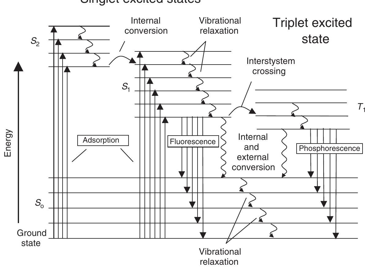 Jablonski energy-level diagram. reproduced from liu and