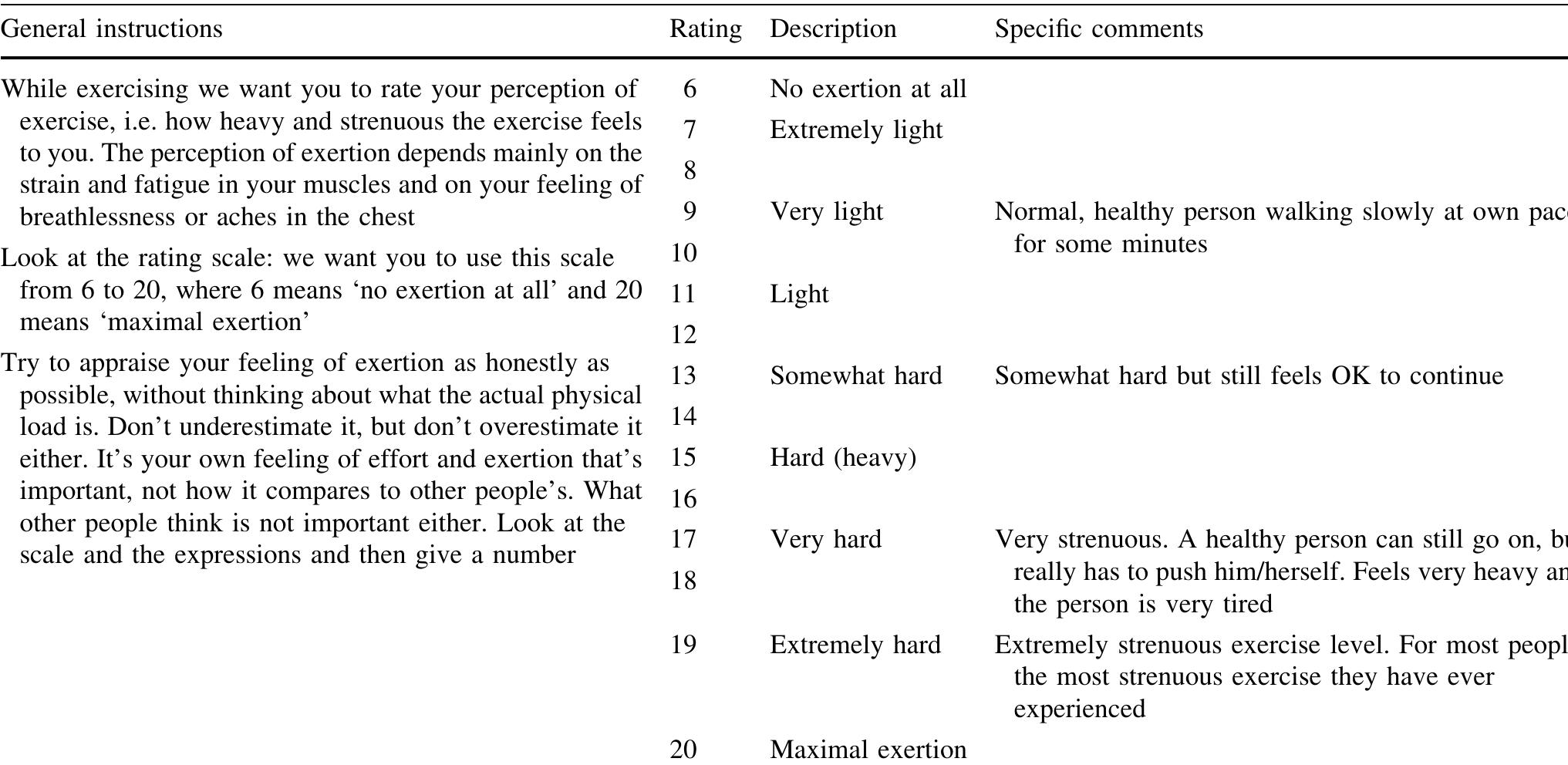 Borg’s ratings of perceived exertion (rpe) scale with