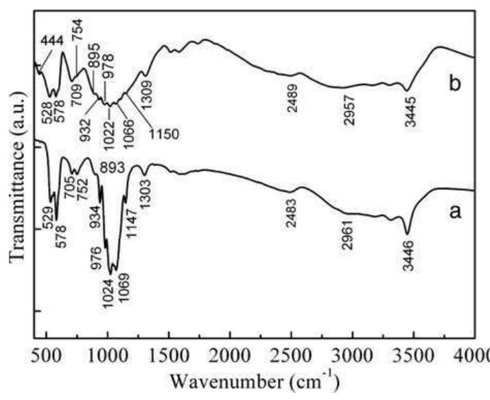 Ftir spectra of hureaulites: (a) sample 4 and (b) sample 5.