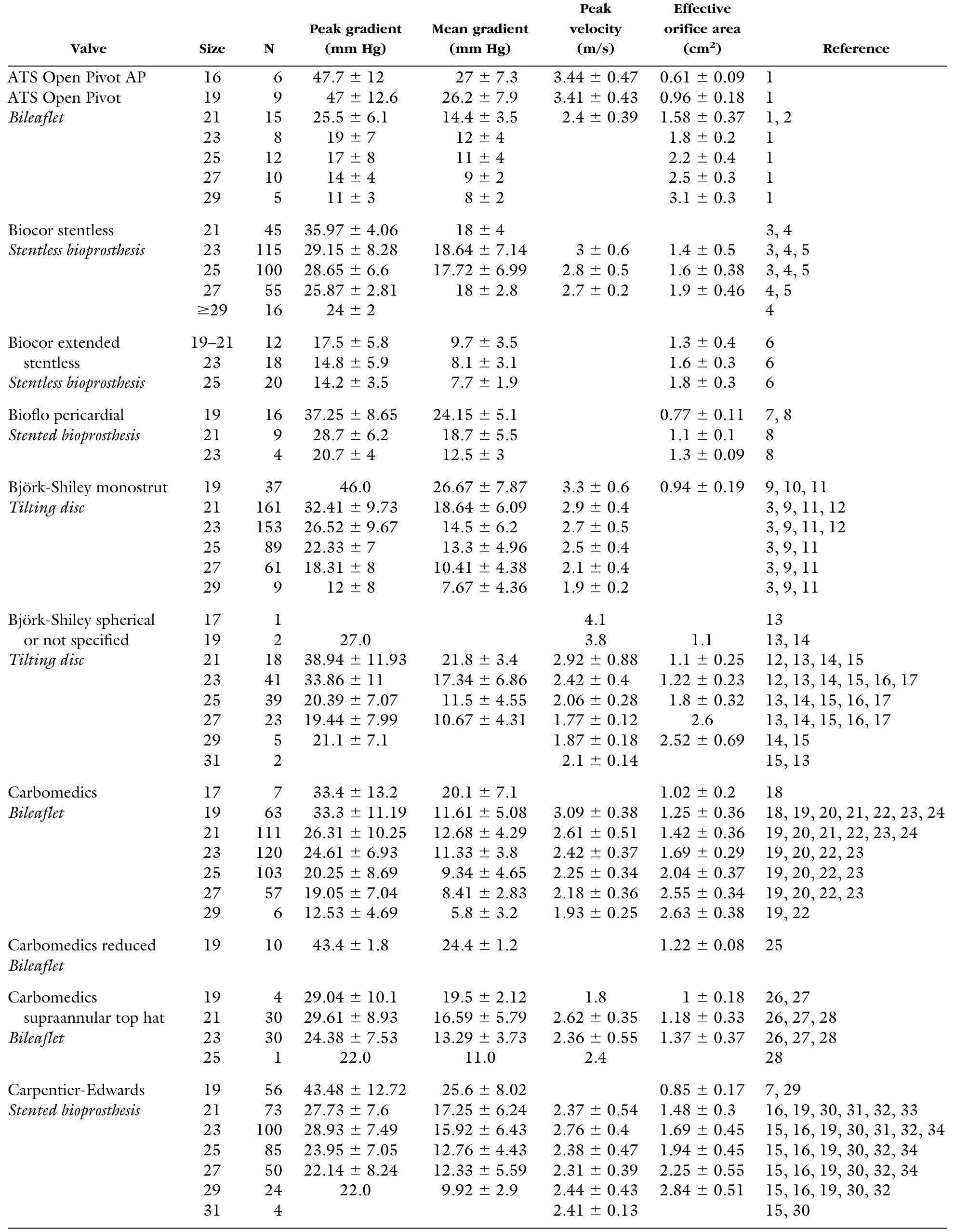 Normal doppler echocardiographic values for aortic valve