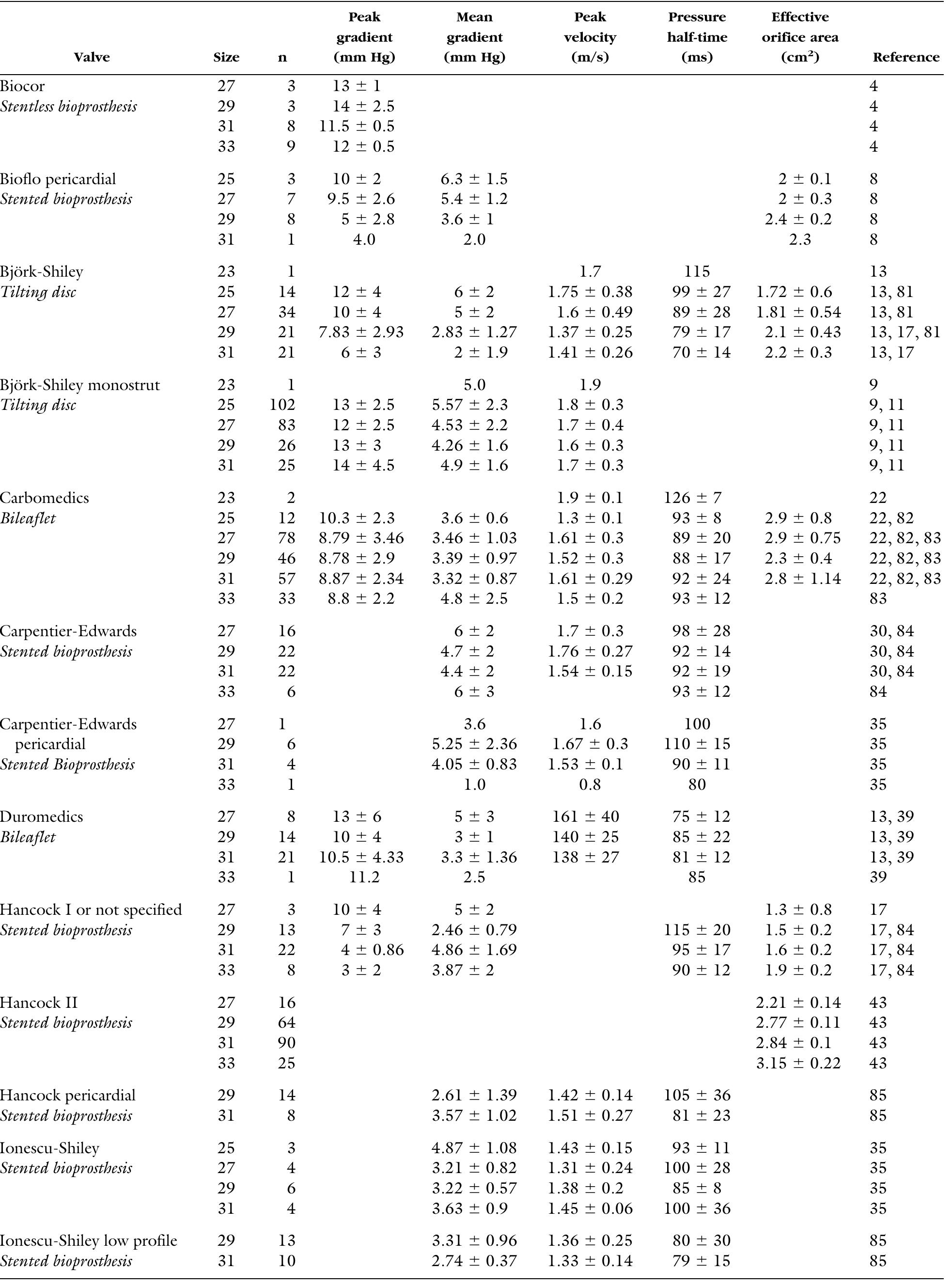 Normal doppler echocardiographic values for mitral valve