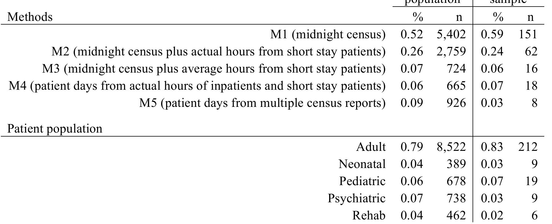 (PDF) Midnight census revisited: Reliability of patient day ...