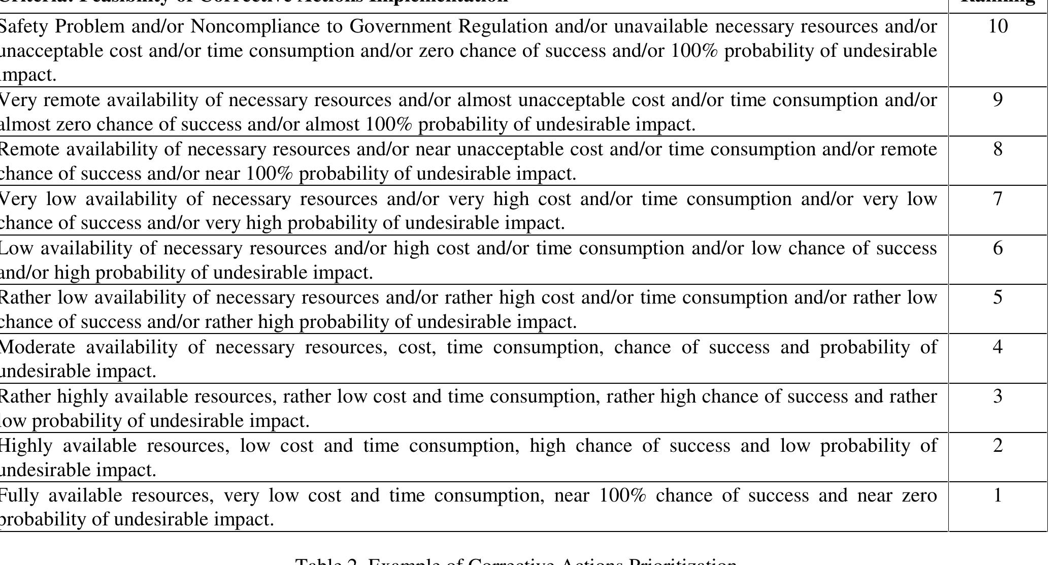 Table 1 - Expanded FMEA (EFMEA)