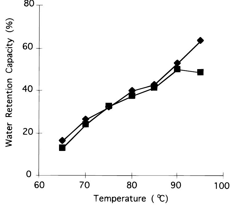 Water retention capacity profiles of banana starches: (m)
