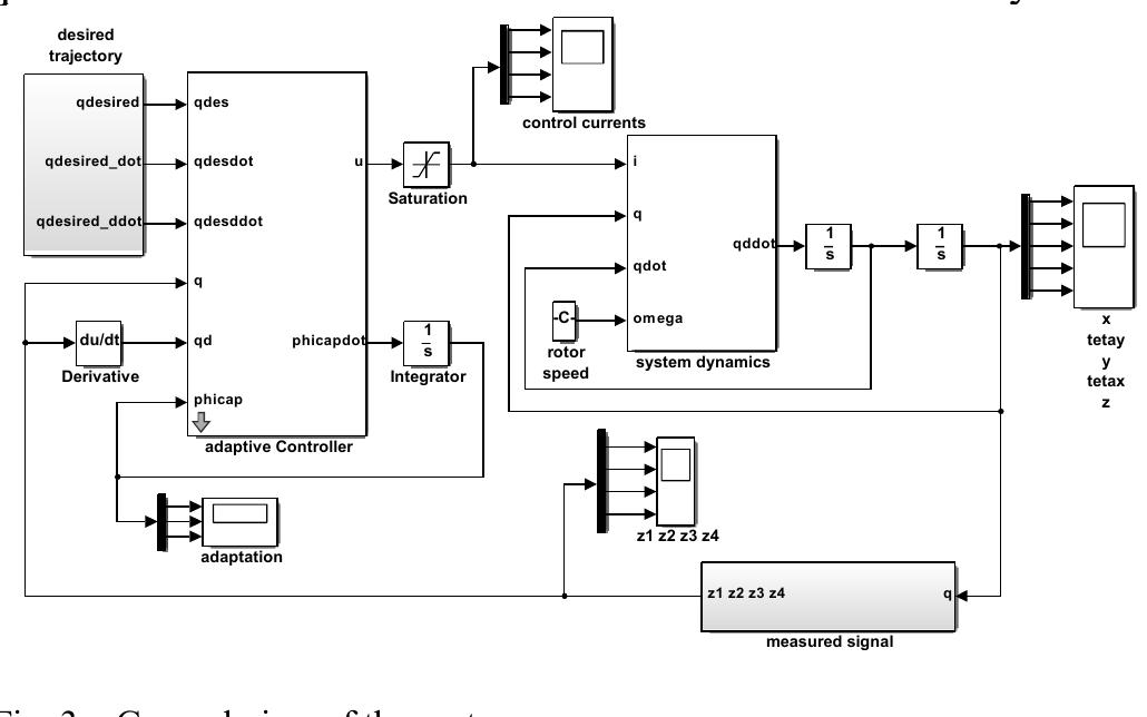 A closed loop simulation model shown in fig. 3. is formed
