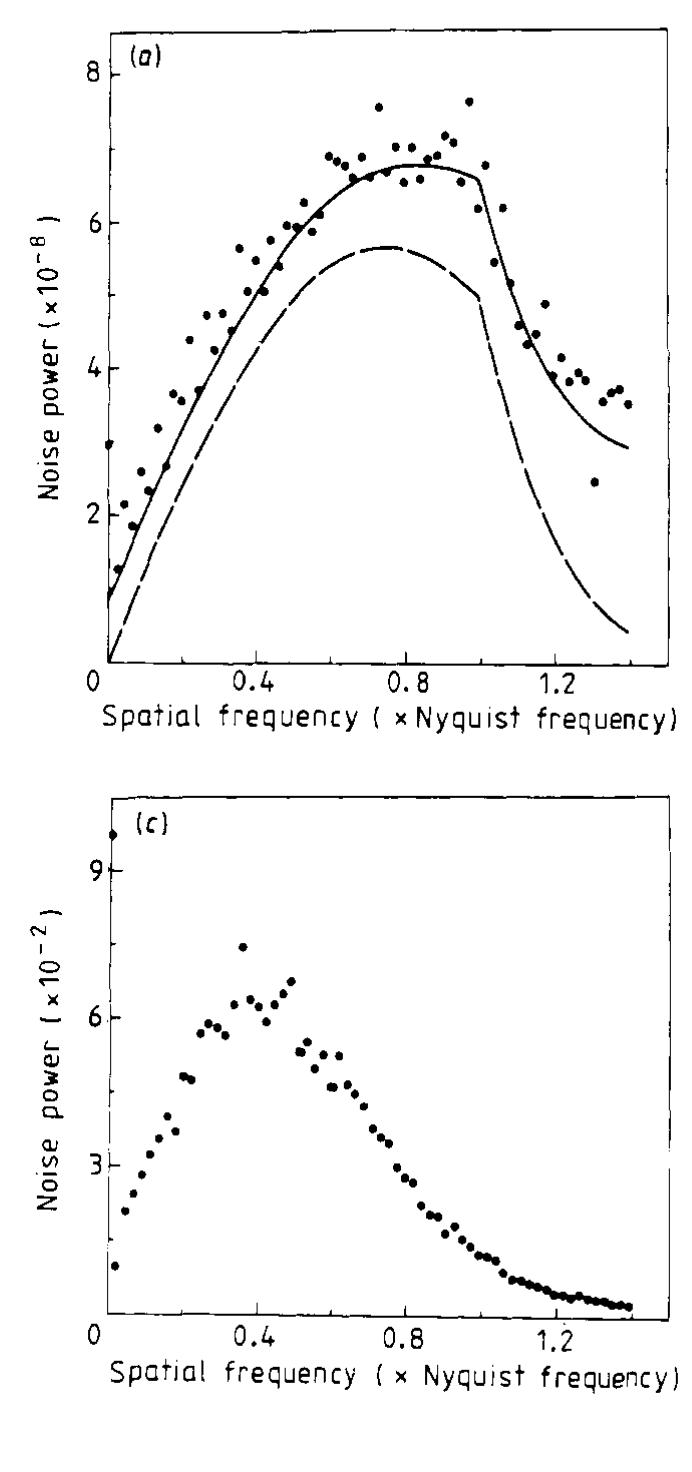 Figure 7 - from The noise power spectrum of CT images