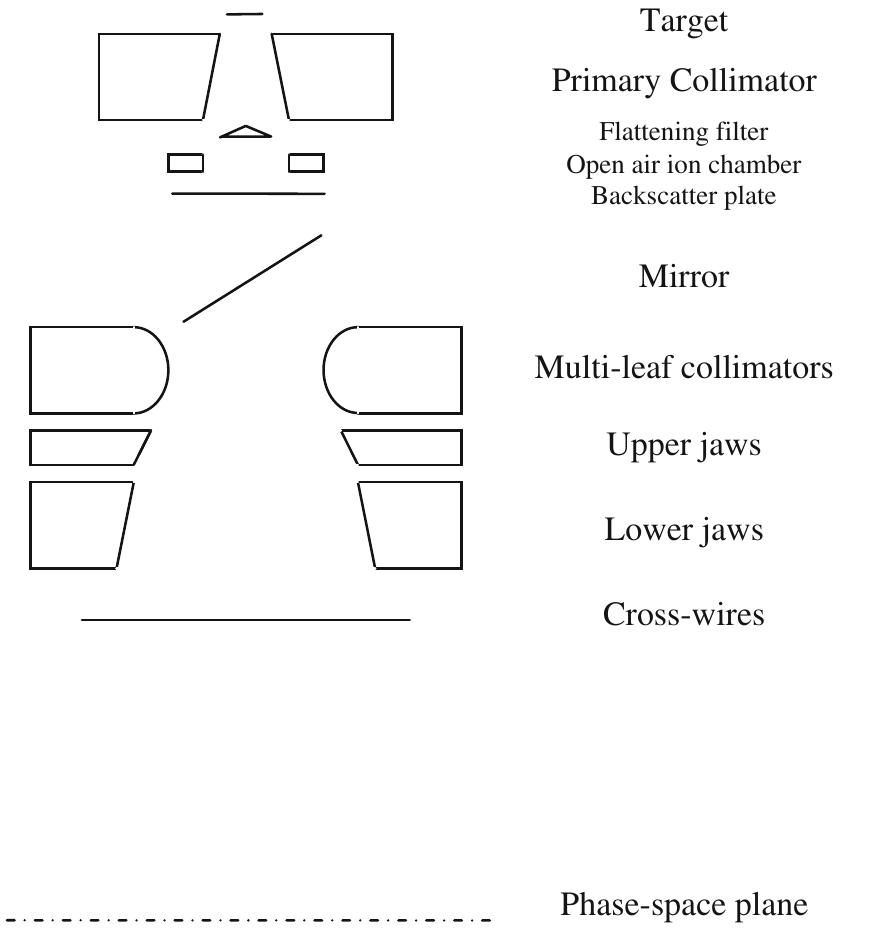 Schematic drawing of elekta synergy linac head simulated