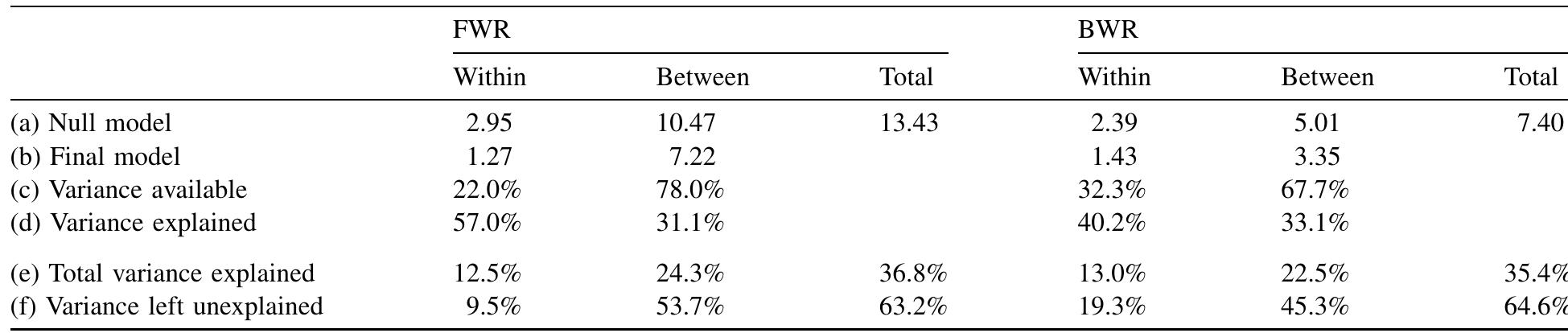 Variance explained in the final fwr and bwr models table 5