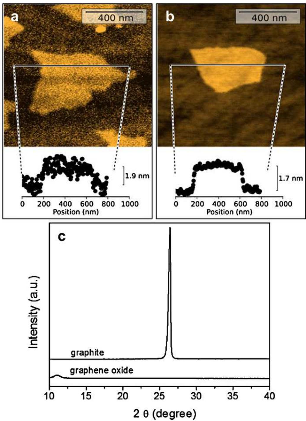 Typical afm images of go sheets (a) and igo (b) sheets with