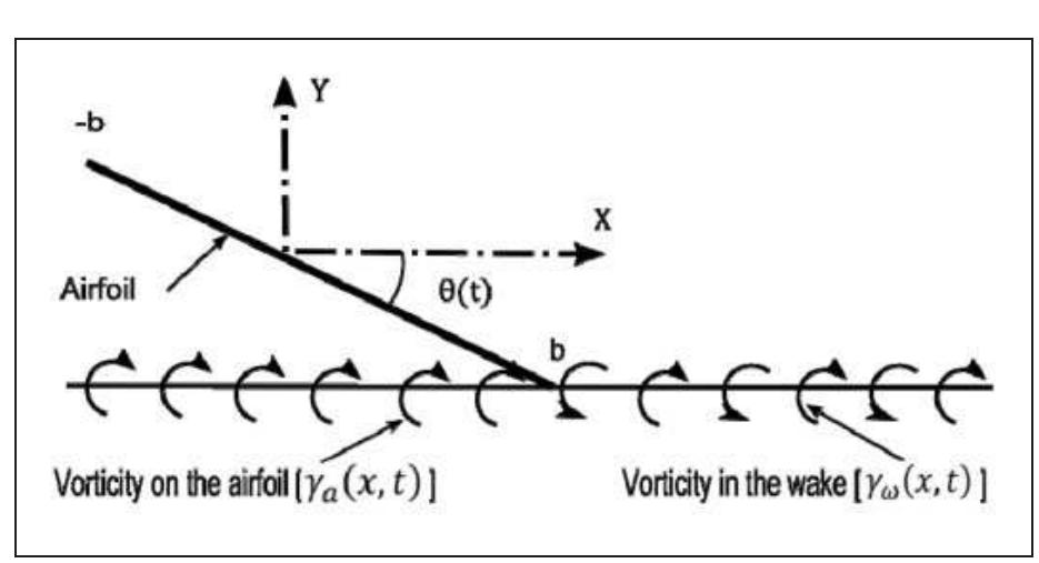 Vortex model pitching flat plate, adapted from