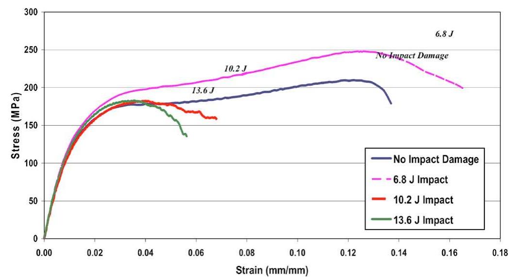 Typical stress versus strain curves for angle-ply [+45°]