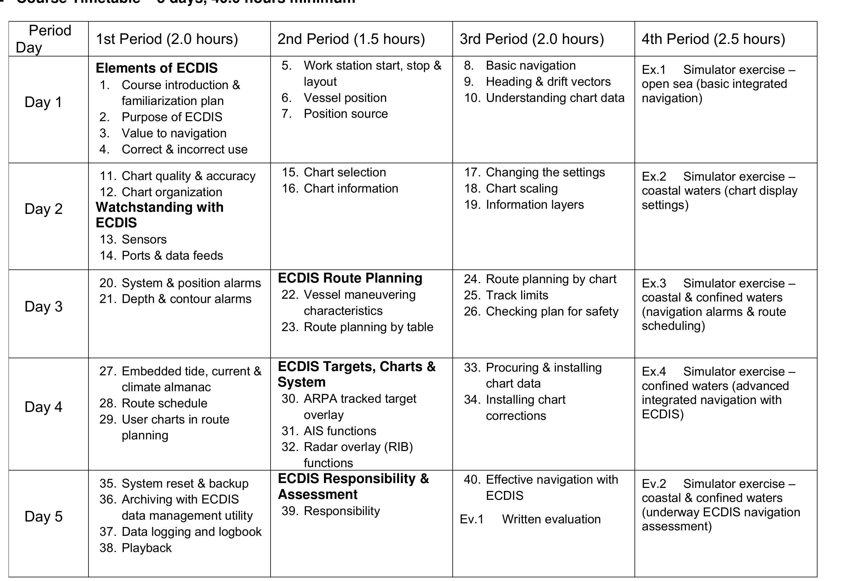 Table 3 - IMO MODEL COURSE