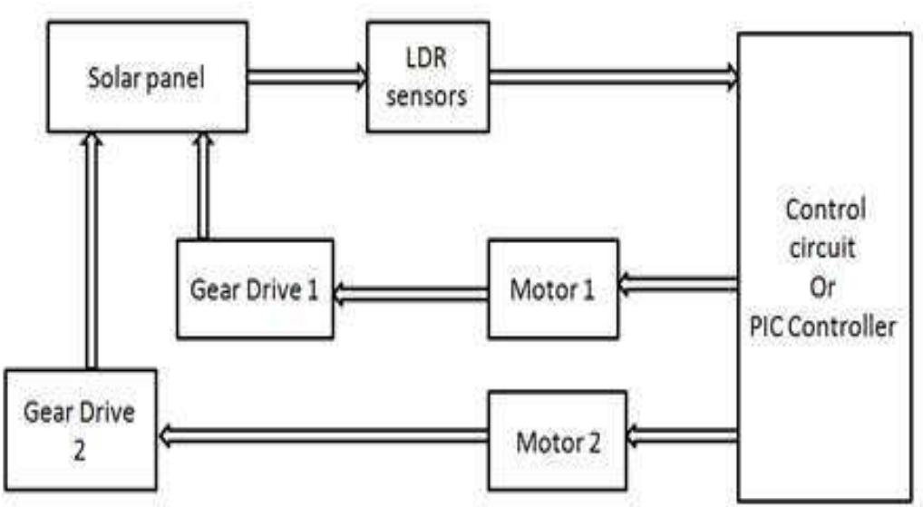 Block diagram of dual axis solar tracker system i].