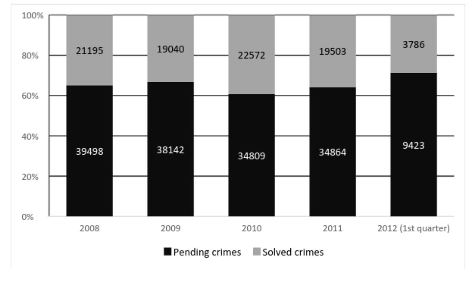 The following chart show the past crime abstract records in