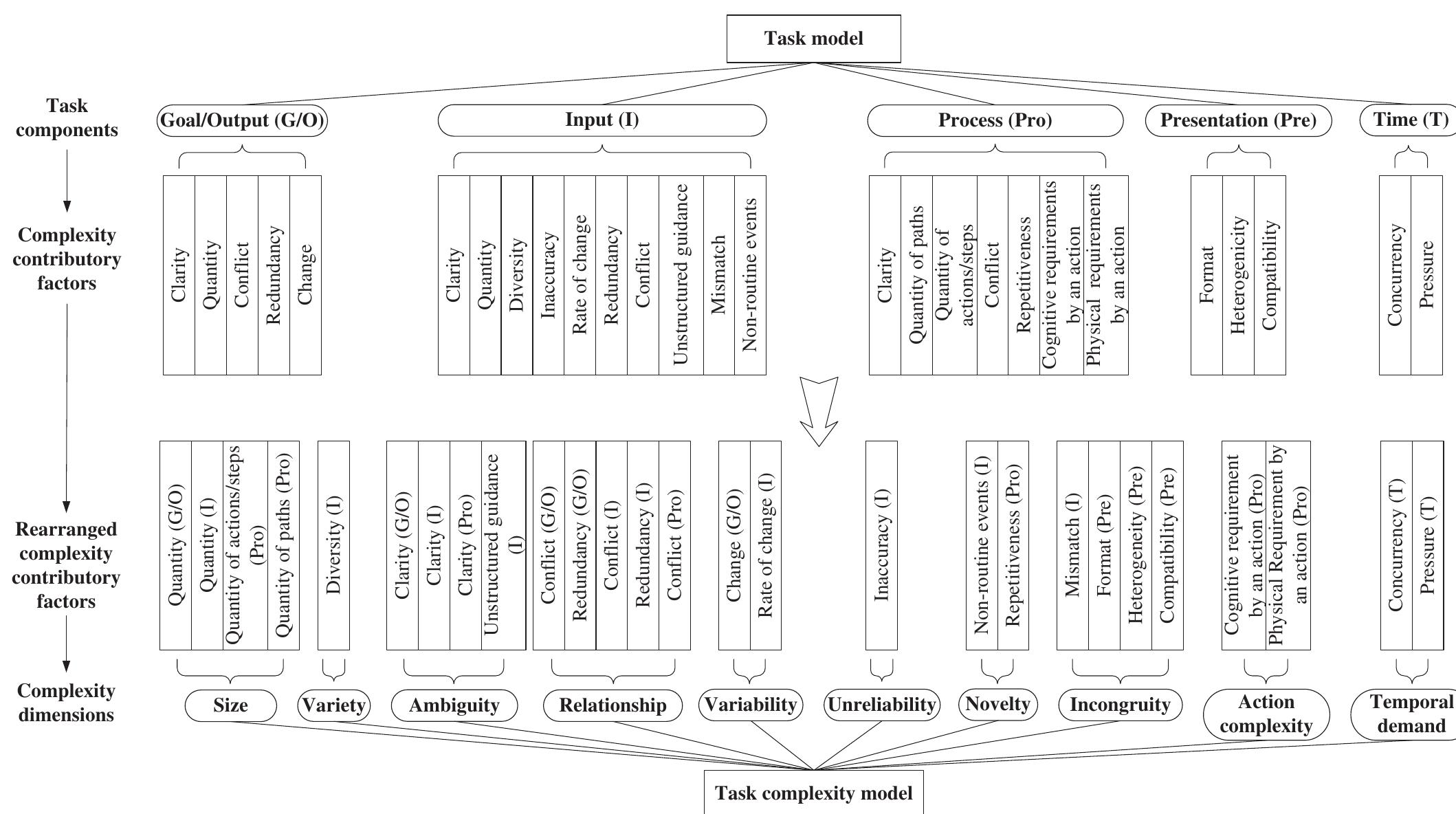 Task-component-factor-dimension framework. to objectively