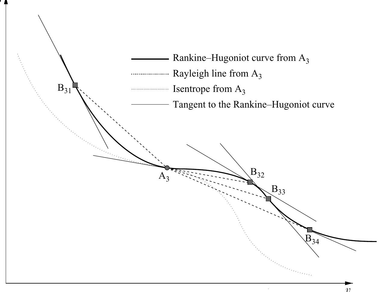 Rankine-hugoniot curve through point a3 and candidate